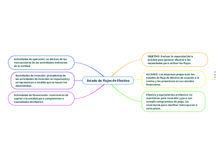 Estado de Flujos de Efectivo - Mind Map